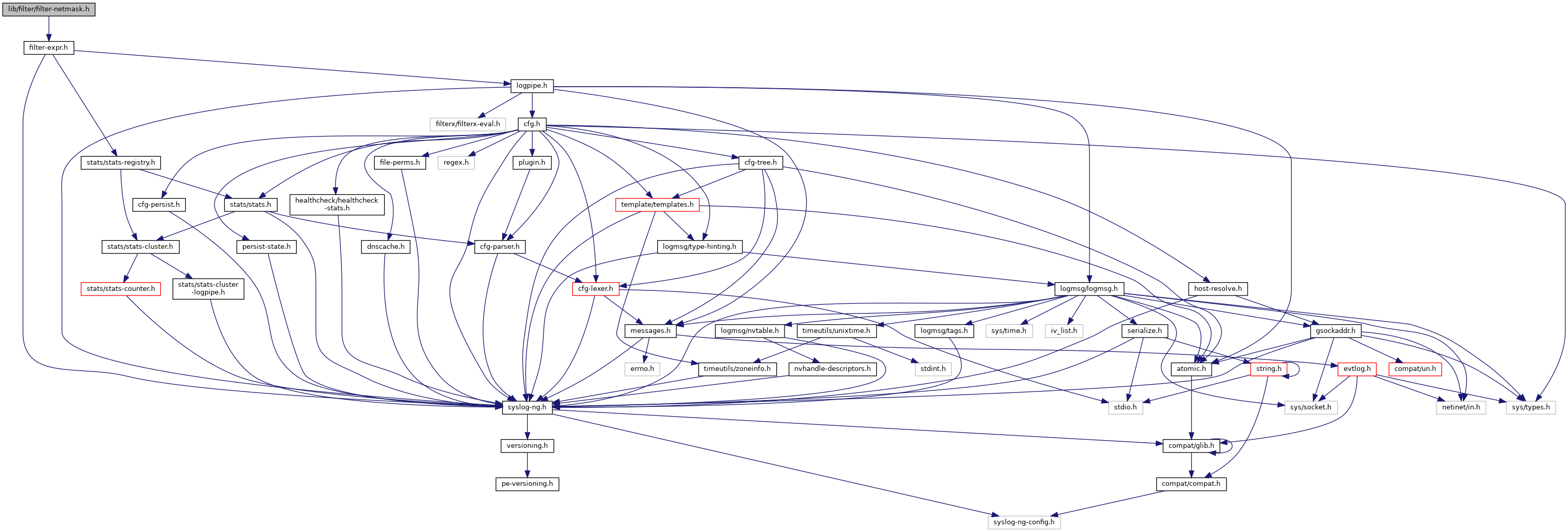 Syslog Ng Source Lib Filter Filter Netmask H File Reference